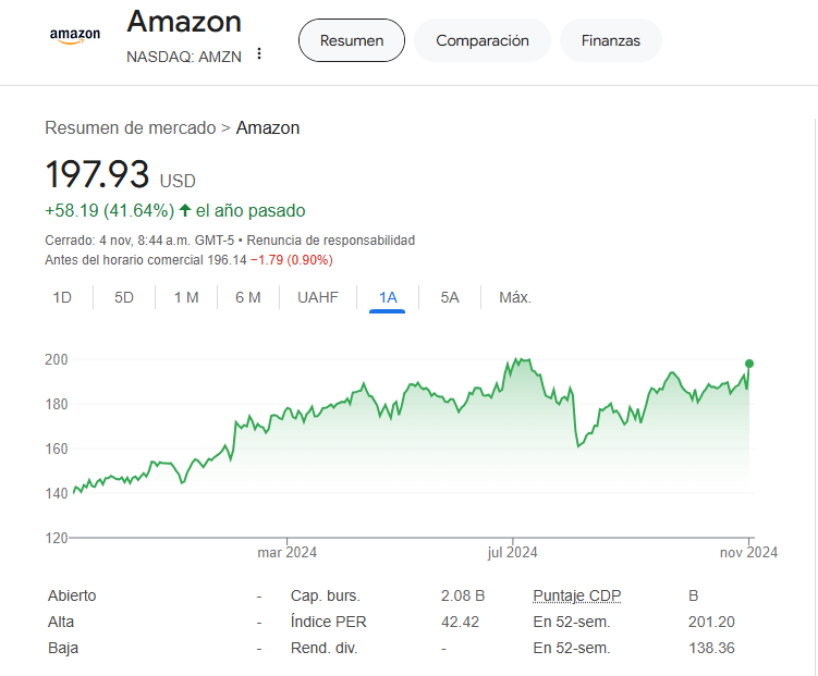 ¿Es recomendable invertir en acciones de Amazon? – Evest