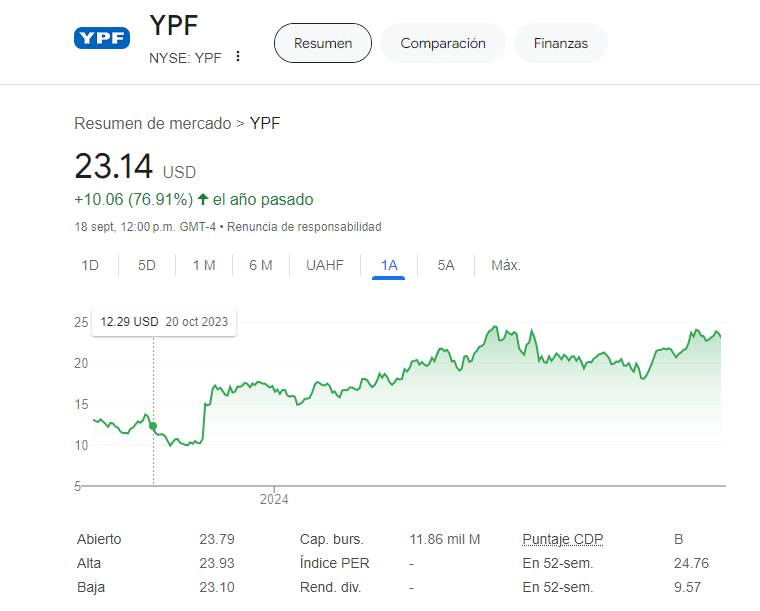 ¿Es recomendable invertir en acciones de YPF? – Evest